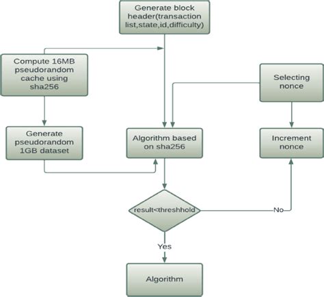 Transaction Flow Diagram Download Scientific Diagram