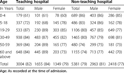 By Age And Sex Of Inpatients With Percentages In Brackets Of Patients Download Scientific