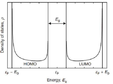 The One Electron Density Of States Predicted By The Download Scientific Diagram