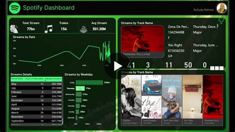 ‏dataanalysis Powerbi Spotify Dashboarddesign Figma Datavisualization Musicanalytics
