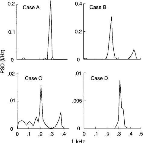 shock motion power spectrum computation download scientific diagram