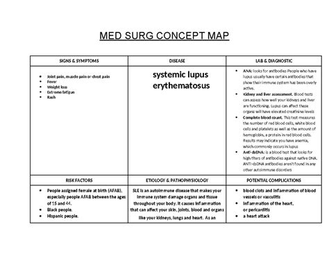 Concept Map Systemic Lupus Erythematosus Med Surg Concept Map Signs