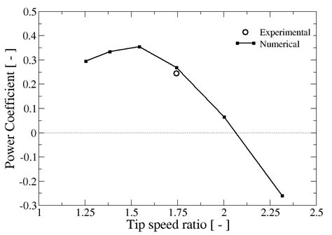 Average Power Coefficient Versus Tip Speed Ratio λ Download