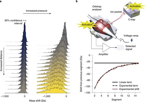 High Mass Ion Activation And Decay Within The Orbitrap Mass Analyser A