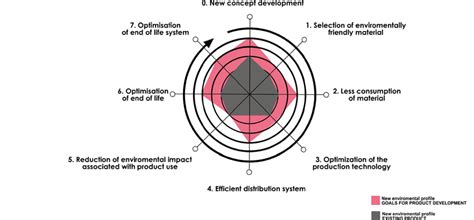 A Products Environmental Profile Download Scientific Diagram