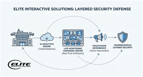 Commercial Remote Guarding Solutions For Large Facilities Elite