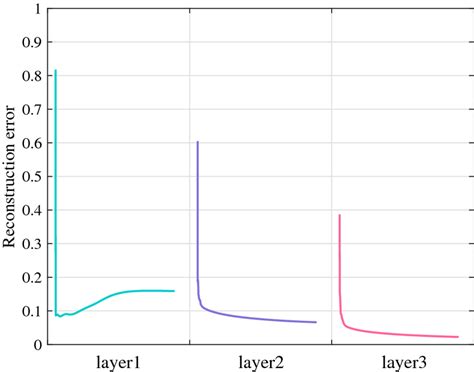 The Reconstruction Errors Of Three Hidden Layers In Training Process