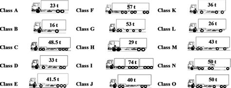 E Gross Weights Limits Of The Heavy Vehicles Classes Analyzed