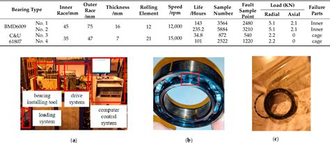 Figure From A New Dual Input Deep Anomaly Detection Method For Early Faults Warning Of Rolling
