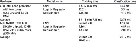 actual training and classification times of our proposed system