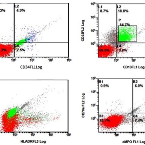 Dot Plot From A Case Of T All Showing Population Of Interest Ie Blasts