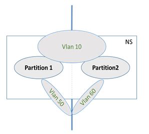 VLAN Configuration For Admin Partitions NetScaler