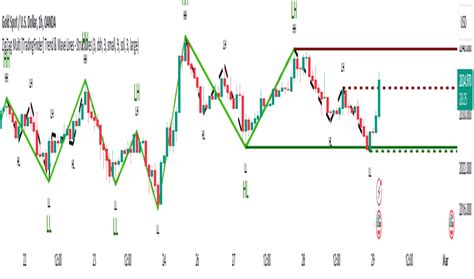 Elliott Wave — Wave Analysis — Indicators And Signals — Tradingview