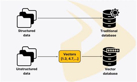 Vector Databases Vs Traditional Databases Key Components Comparison