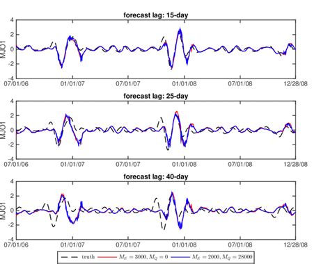 Diffusion Forecasting Mean Estimates Of The Mjo1 Compared To The Truth