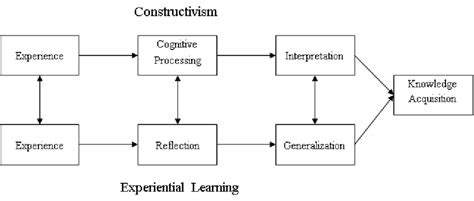Comparison Of Constructivism And Experiential Learning Estepp