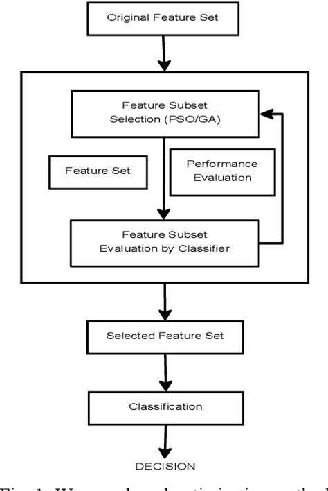 Figure 1 From Performance Comparison Of Particle Swarm Optimization And Genetic Algorithm For