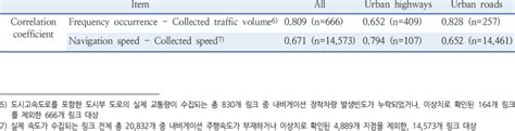 result of correlation analysis with navigation db and collected traffic