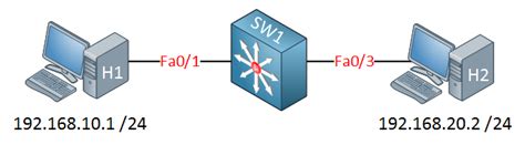 Troubleshooting Inter VLAN Routing