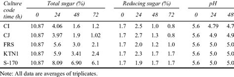 Kinetics Of Various Cultures By Submerged Fermentation Of Coffee Husk Download Table