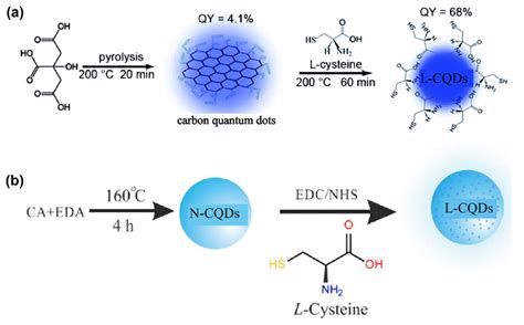 Preparation Of Chiral Carbon Quantum Dots By Pyrolysis A Preparation