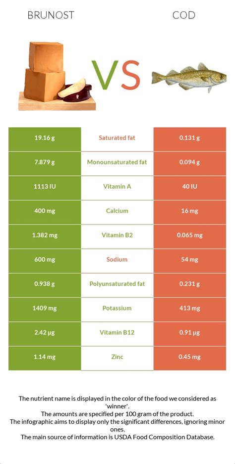 Brunost Vs Cod — In Depth Nutrition Comparison