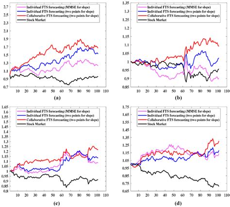 Cumulative Return Curves Of The Individual Fts Forecasting Mmse For