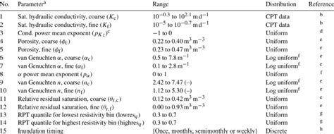 parameter ranges sampled during monte carlo simulations download