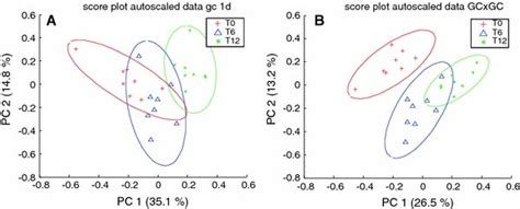 Pca Analysis Of The Overlap Data 107 Entries For Gcms A And