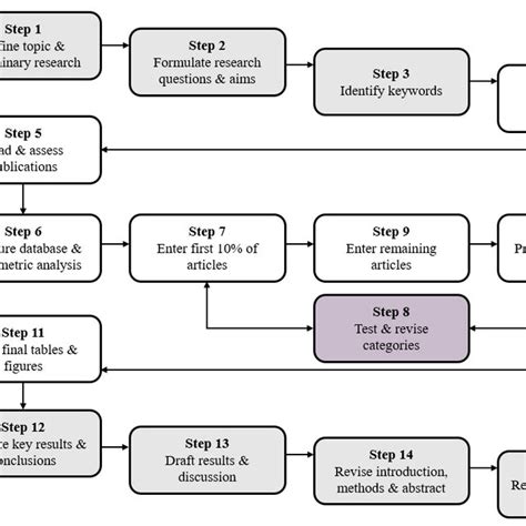 Methodological And Project Framework For Thesis Adapted From Pickering