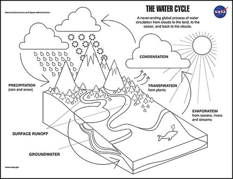 The Water Cycle Coloring Page Nasa