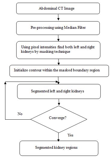 System Model A Manual Segmentation B Automated Segmentation