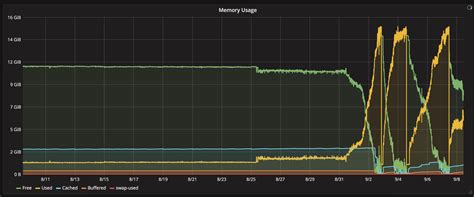 Bug Severe Memory Leakage Issue Grafana Grafana GitHub