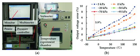 A MEMS Pressure Sensor Testing System B Output Voltage Errors Of Download Scientific