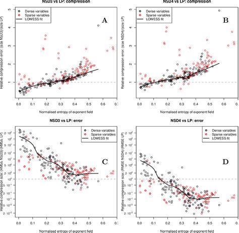 Figure 3 From The Compressionerror Trade Off For Large Gridded Data Sets Semantic Scholar