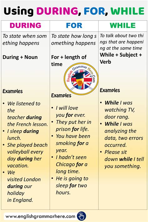 Using And Difference Between DURING FOR And WHILE English Grammar