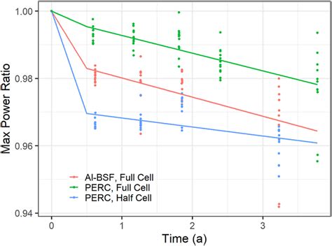 Linear And Piecewise Linear