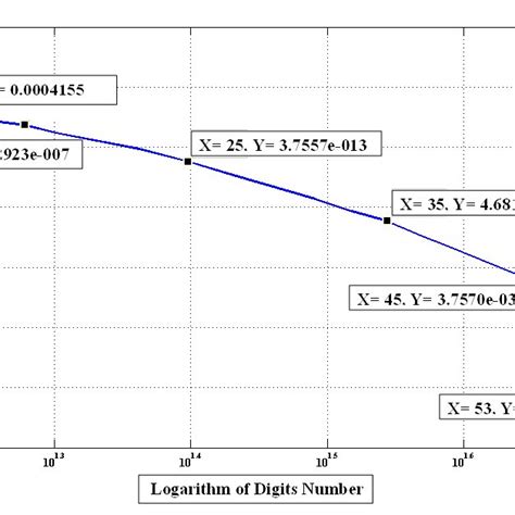 Residual Relative Error For Different Digits By Divide And Conquer