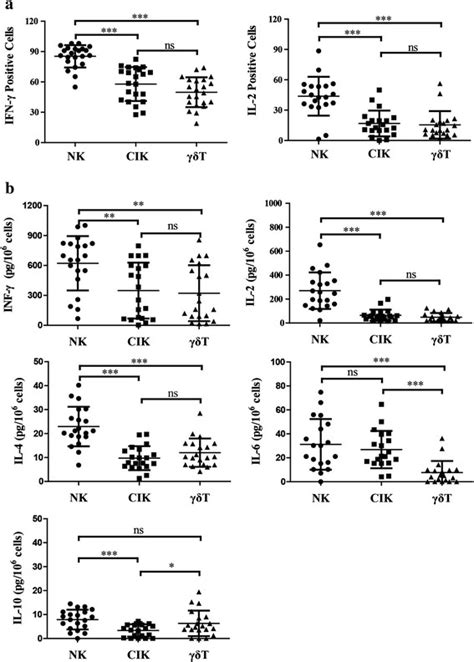 Cytokine Production In Nk Cik And γδ T Cells A Intracellular