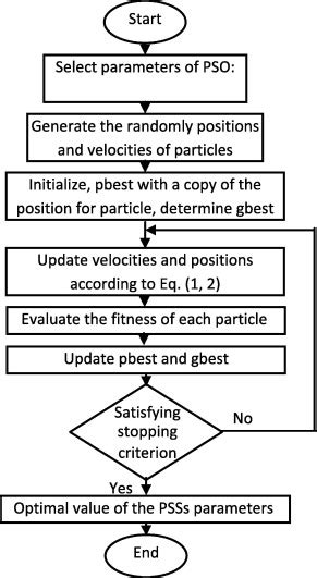Flowchart Of The PSO Technique Download Scientific Diagram