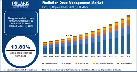 Radiation Dose Management Market Size Growth Report 2034