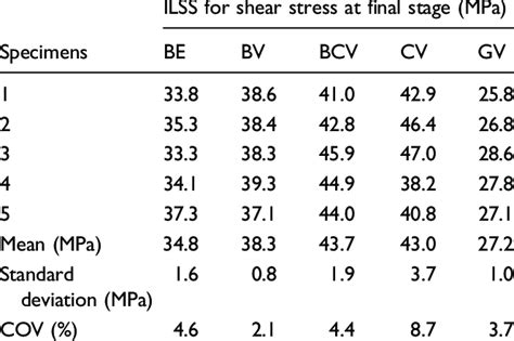 Ilss At The Final Stage Download Table
