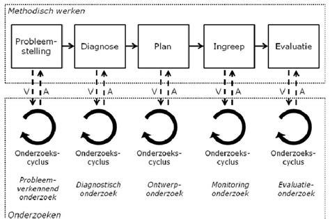 Figuur 2 De Relatie Tussen Methodisch Werken En Onderzoek Leen 2012
