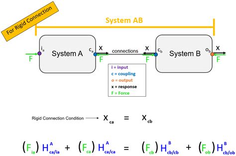 frf based substructuring