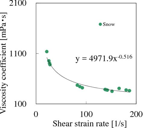 Figure 1 From Simulation Of Snow Avalanche Based On Thixotropy Model For Snow Covered Model