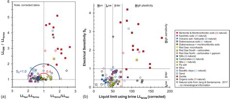 Revised Soil Classification System Implementation And Engineering