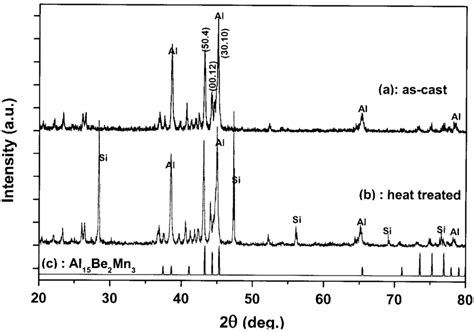 Xrd Patterns With Analysed Results On The Basis Of A Hexagonal
