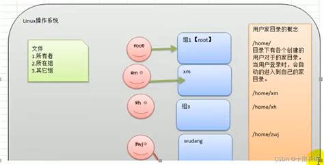 Linux 组管理和权限管理linux 添加组 只有组里成员可以查看文件 Csdn博客