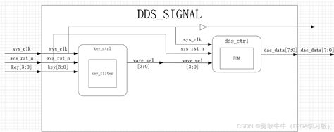 基于fpga的dds信号发生器(图文并茂深度原理解析) 技术栈 基于fpga的dds信号发生器(图文并茂深度原理解析) 技术栈