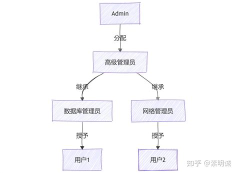 四种主要rbac模型 知乎